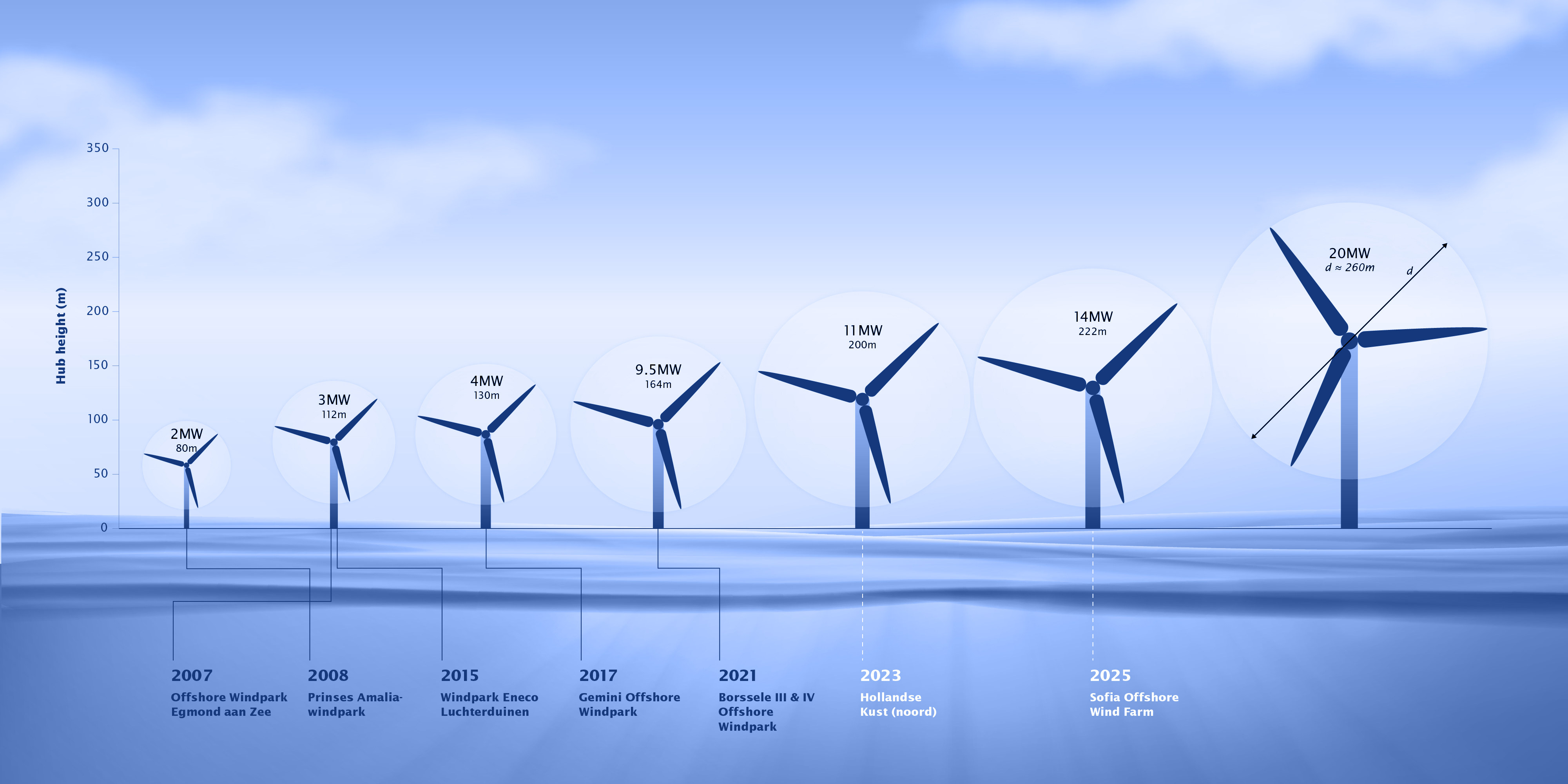 Van Oord bestelt mega-schip om 20 MW offshore windmolens te installeren ...